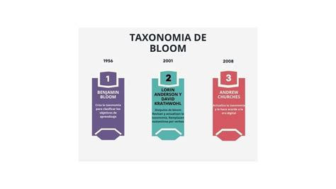 La Taxonomía De Bloom Y Sus Tres Dominios
