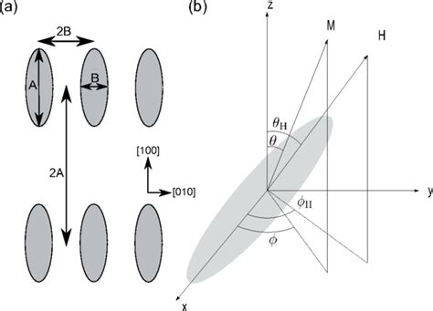 A Array Of Ellipses With Dimension A×b An Aspect Ratio Of Ab3 And