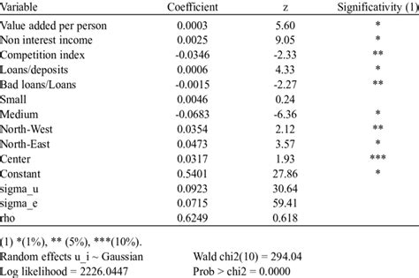 Tobit Efficiency Estimates Download Table