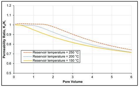 Formation Temperature Effect On Permeability Ratio For The First