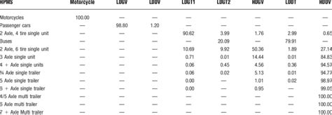Vehicle Classification Conversion From Hpms To Mobile5 4 Download Table