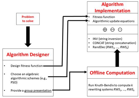 Automatic Generation Of An Algebraic Evolutionary Algorithm Download Scientific Diagram