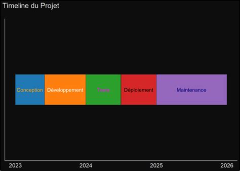 Créer Des Graphiques Chronologiques Ou Timeline Avec R Techniques Et