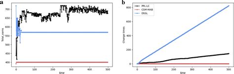 The Performance Of Ppl Lc With Fsca A The Relationship Between Total Download Scientific