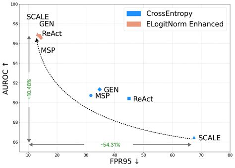 Enhancing Out Of Distribution Detection With Extended Logit