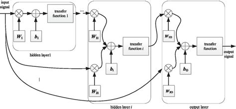 Structure Of Cascade Neural Network Download Scientific Diagram