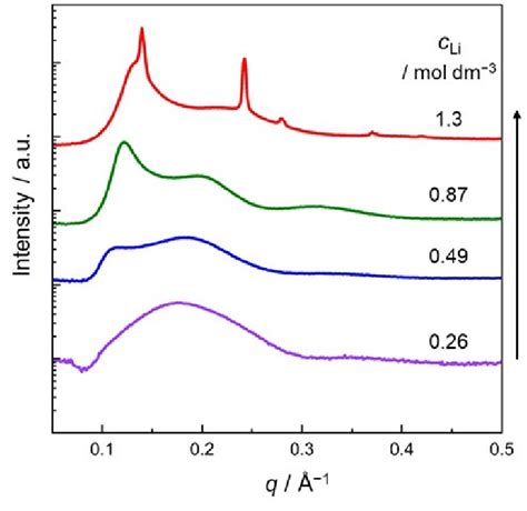 Saxs Profiles Of The Lids Aqueous Solutions Containing Various Li Salt Download Scientific