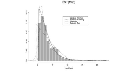 Comparative histogram and pdf plot generalised λ distribution fitted Download Scientific