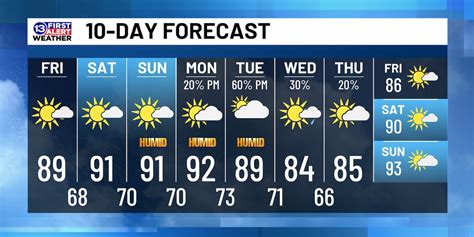 August 8th Weather Forecast