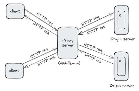 Caching Proxy Server In Go Handling Repeated Requests Efficiently By Avantika Kesarwani Medium
