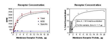 Receptor Binding Assays For Hts And Drug Discovery Assay Guidance