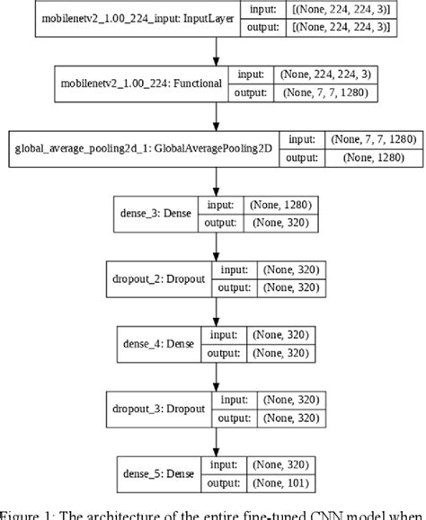 Figure 1 From Food Detection By Fine Tuning Pre Trained Convolutional