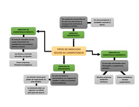 Mapa Mental Sobre Los Tipos De Mercado Pdf