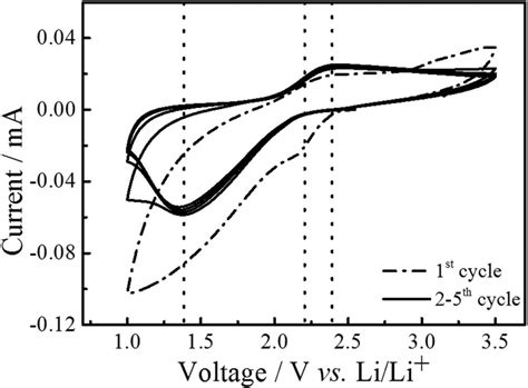 Cyclic Voltammogram Of An All Solid State Lis Battery At A Scan Rate