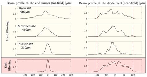 Line Section Of The Spatial Beam Profile Across The Slow Axis As Download Scientific Diagram