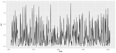 How To Plot Monthly Data Having In The X Axis Months And Years R Studio Stack Overflow