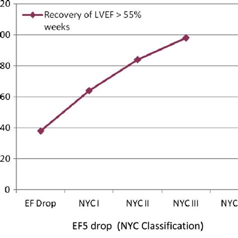 Cardiotoxicity According To Nyc Classification Download Scientific