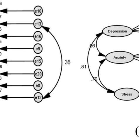 Factor Structure Of The Short Versions Of The Depression Anxiety Stress