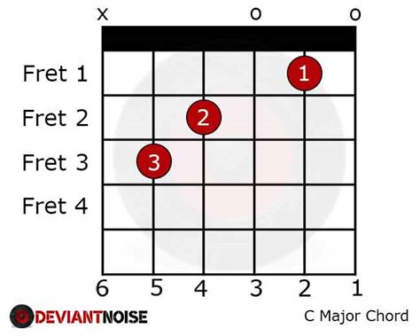 Basic Guitar Chords For Beginners Deviant Noise Blog