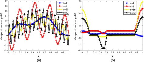 The Trajectory Of The Noises At Y12 Yfrac 1 2 A Download Scientific Diagram