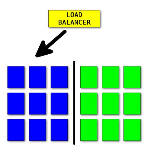 Entendendo os três tipos de deploy mais comuns Tableless