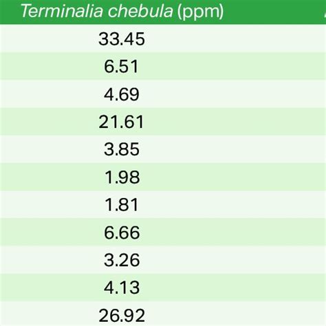 Allelopathic Compound Detected In Aqueous Extract Of Two Weeds Download Scientific Diagram