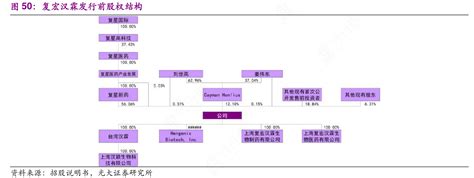复宏汉霖发行前股权结构行行查行业研究数据库