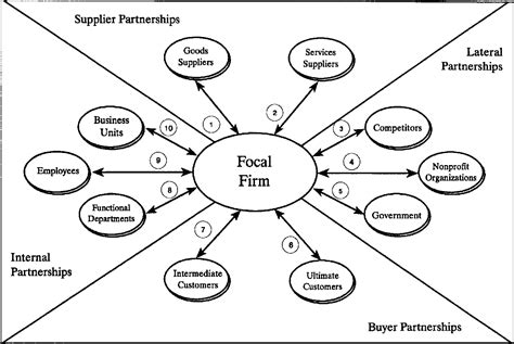 Figure 1 From The Commitment Trust Theory Of Relationship Marketing