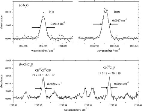 Line Widths Of N 2 O A And Chcl 2 F B Transitions As Observed In
