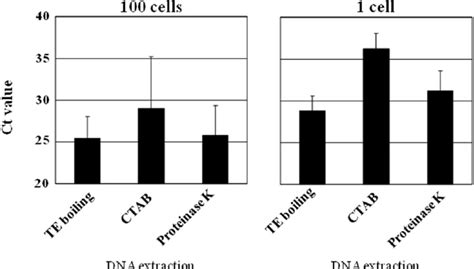 Comparison Of Ct Threshold Cycle Values Obtained With Three Dna
