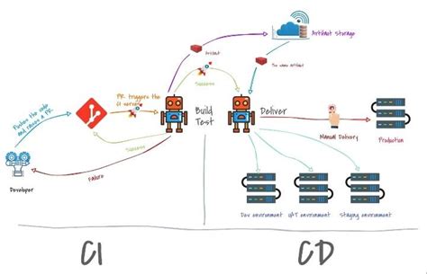 Kanwal Yousuf On Linkedin Developer Ci Cd Pipeline Buildtest Deliver