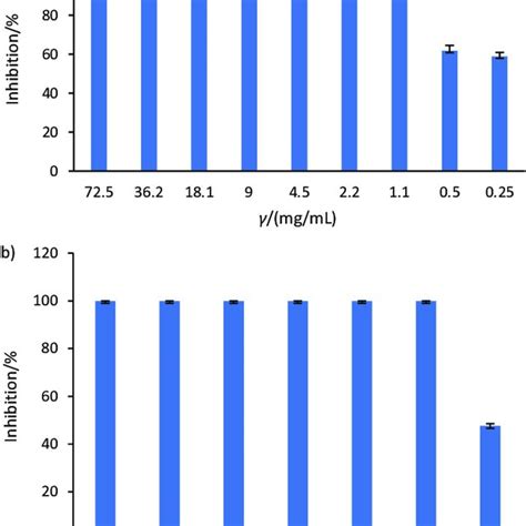 Minimum Inhibitory Concentration Mic Assay For Acidified Methanolic