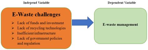 Conceptual framework (relationship between E-waste challenges and... | Download Scientific Diagram
