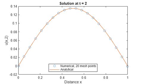 Solve Single Pde Matlab And Simulink