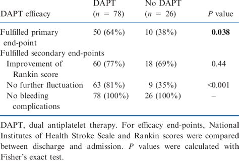 Efficacy Of Dapt In Progressive Lacunar Strokes Download Scientific Diagram