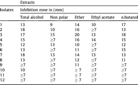 Analysis Of Anti Helicobacter Pylori Activity Of Plant Extracts By Cup Download Table