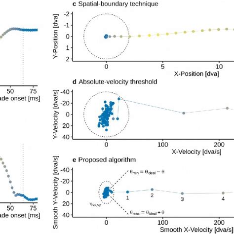 illustration of different saccade detection techniques based on a
