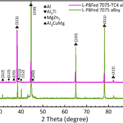 The Processing Parameters Of The L Pbf Process Download Scientific