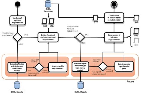 Requirement Engineering Process With Reuse Tasks Download Scientific