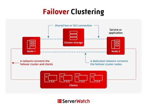 failover cluster explained at jimmy ray blog