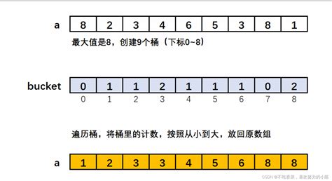 排序方法：（桶排序，冒泡排序，选择排序） csdn博客