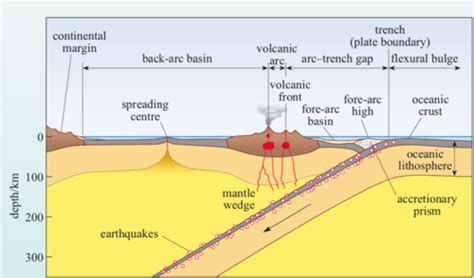 Subduction Zones Calc Alkaline Lavas Flashcards Quizlet
