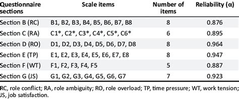 Internal Reliability Statistics Of The Measuring Instrument Download