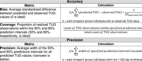 Definitions And Descriptions Of Accuracy And Precision Metrics