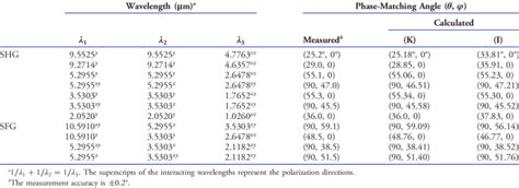 Phase Matching Angles For Shg And Sfg Of Co 2 Lasers And Their