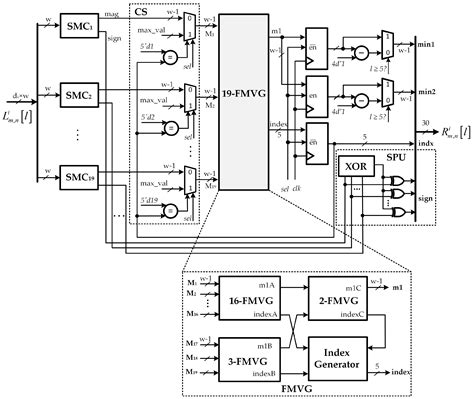 Low Complexity High Throughput Qc Ldpc Decoder For 5g New Radio Wireless Communication