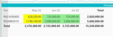 Help With Incorrect Columns Totals Within A Measur Microsoft