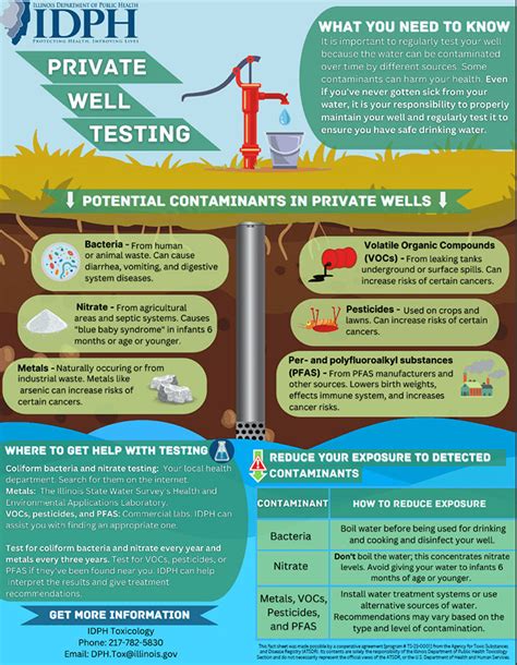 Private Well Testing