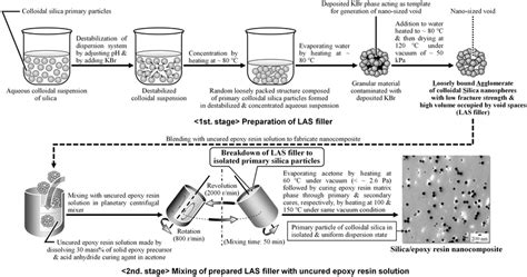 A Diagram Summarizing The Process Used To Fabricate Silica Epoxy Resin