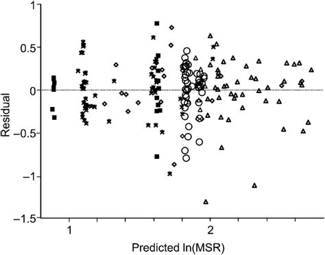 Residual Plot Residual Versus Predicted Values Of The Full Factorial Download Scientific